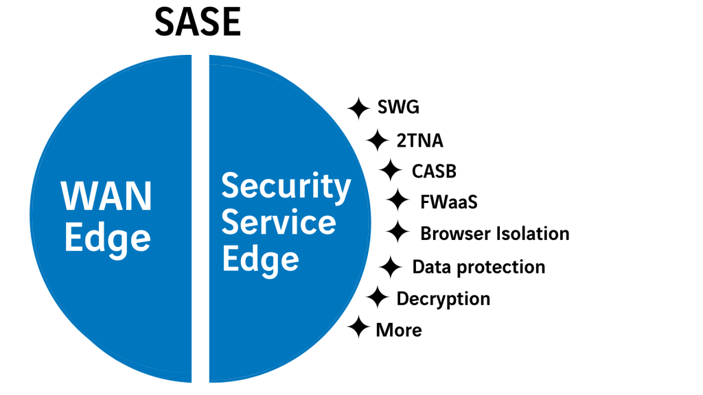 Mezclando bien SDWAN y SASE - Axians ES